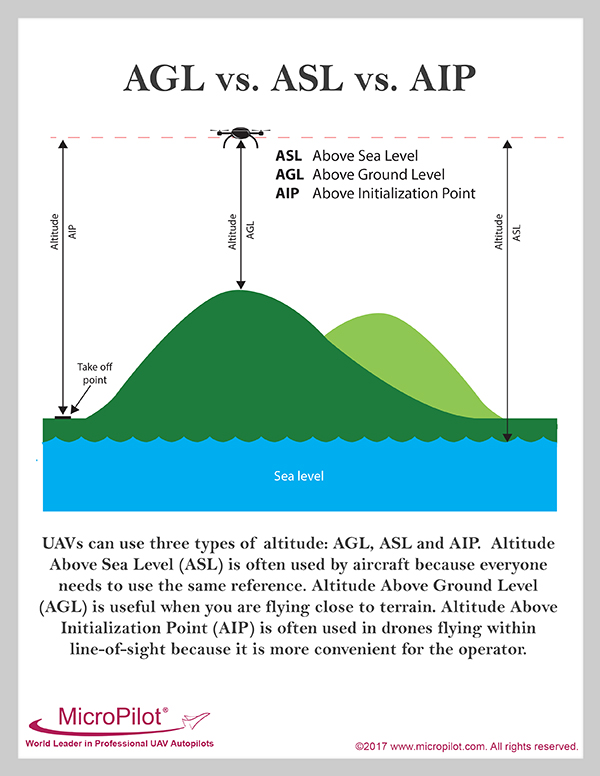 MicroPilot - World Leader in Professional UAS Autopilots | Readings ...