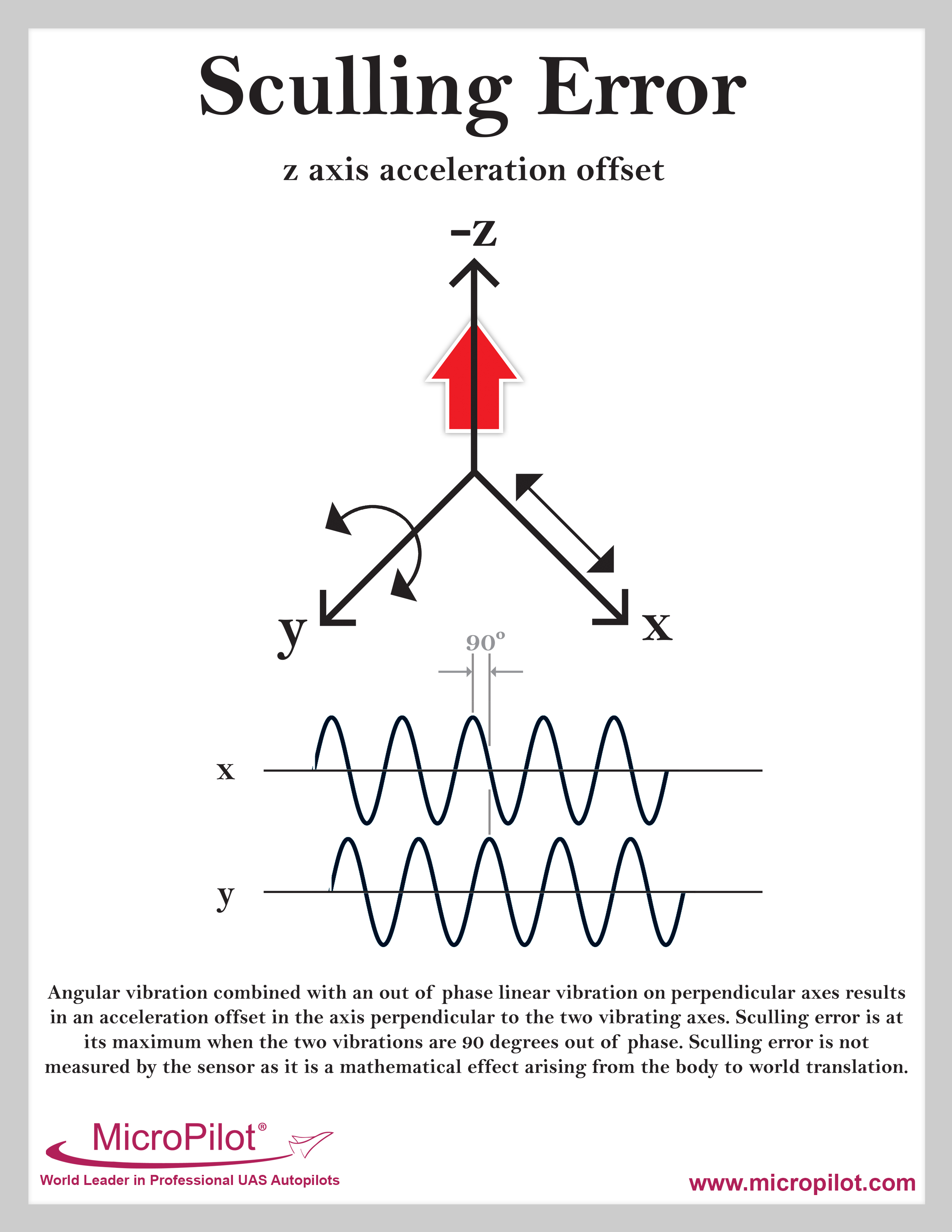 MicroPilot - World Leader in Professional UAS Autopilots | Readings - Infographics